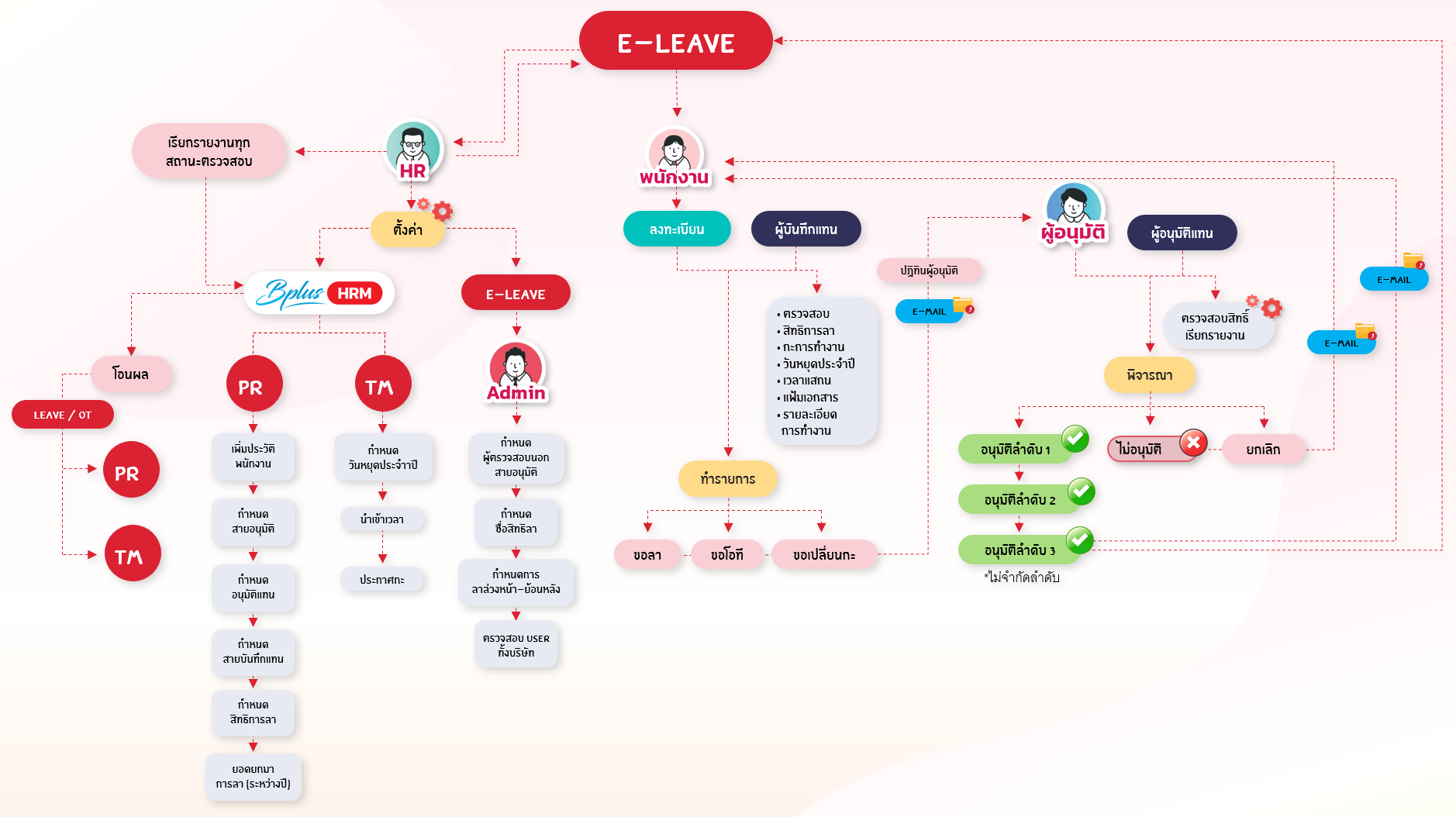 อบรม e - Learning หลักสูตรระบบ e-Leave